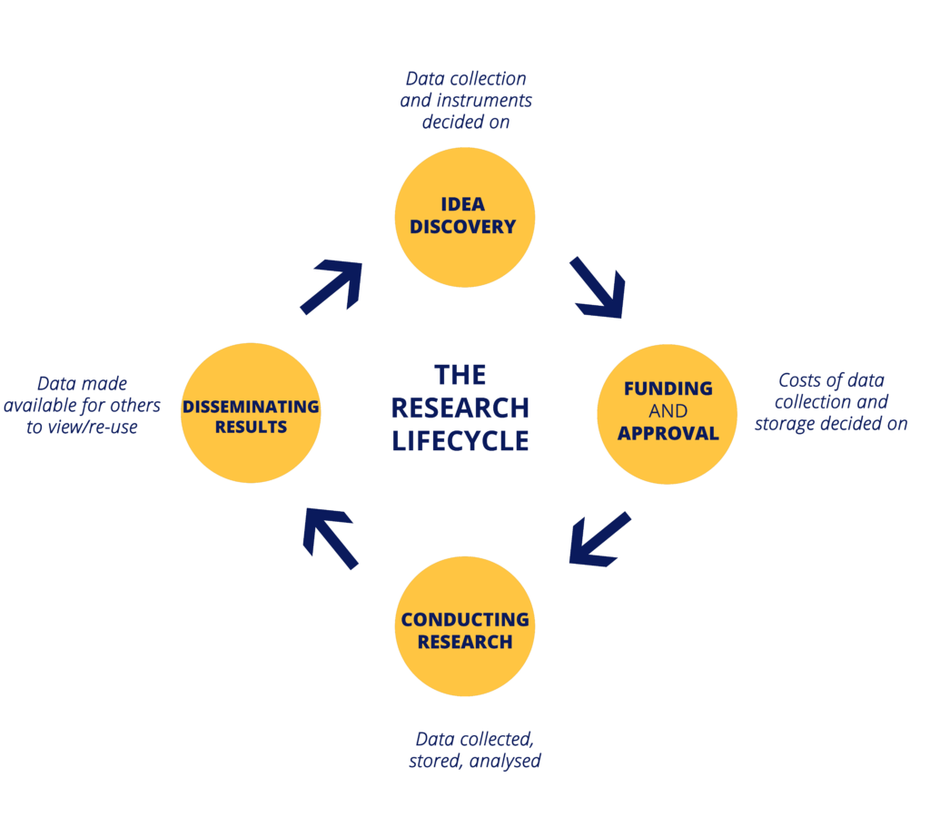 Research Data – UWC eResearch Office